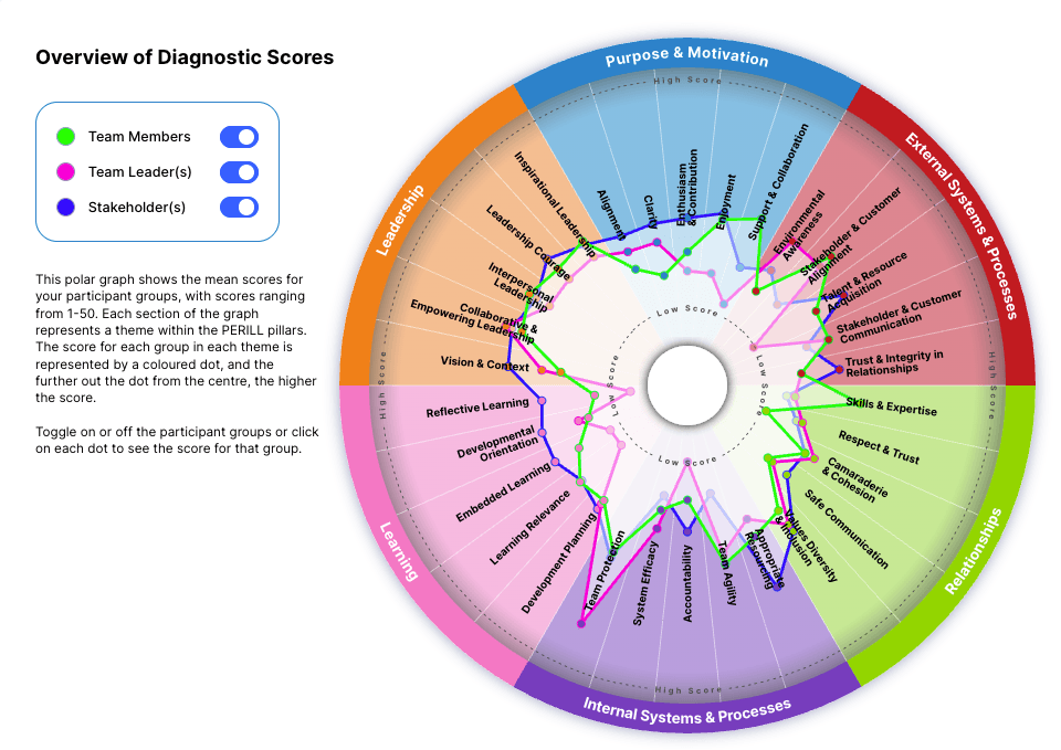 PERILL Team Diagnostic | Clutterbuck Coaching and Mentoring International
